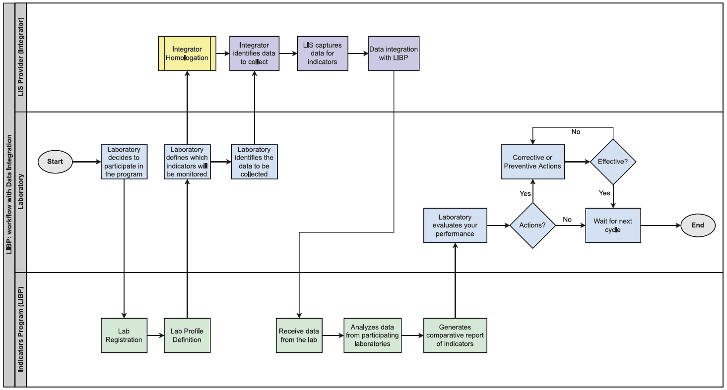 Data integration: a relevant factor to increase safety and ...